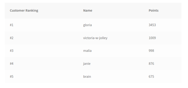 Points and Rewards for WooCommerce User Guide | WP Swings